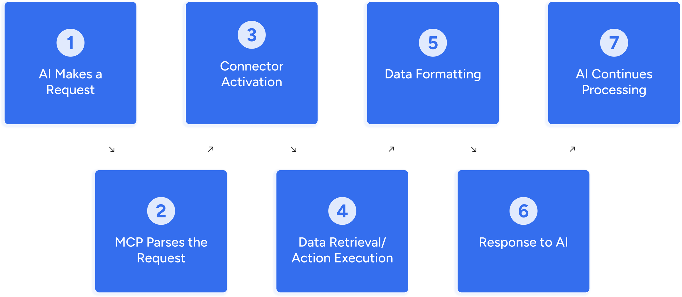 Understanding the SettleMint MCP: Bridging AI & Blockchain